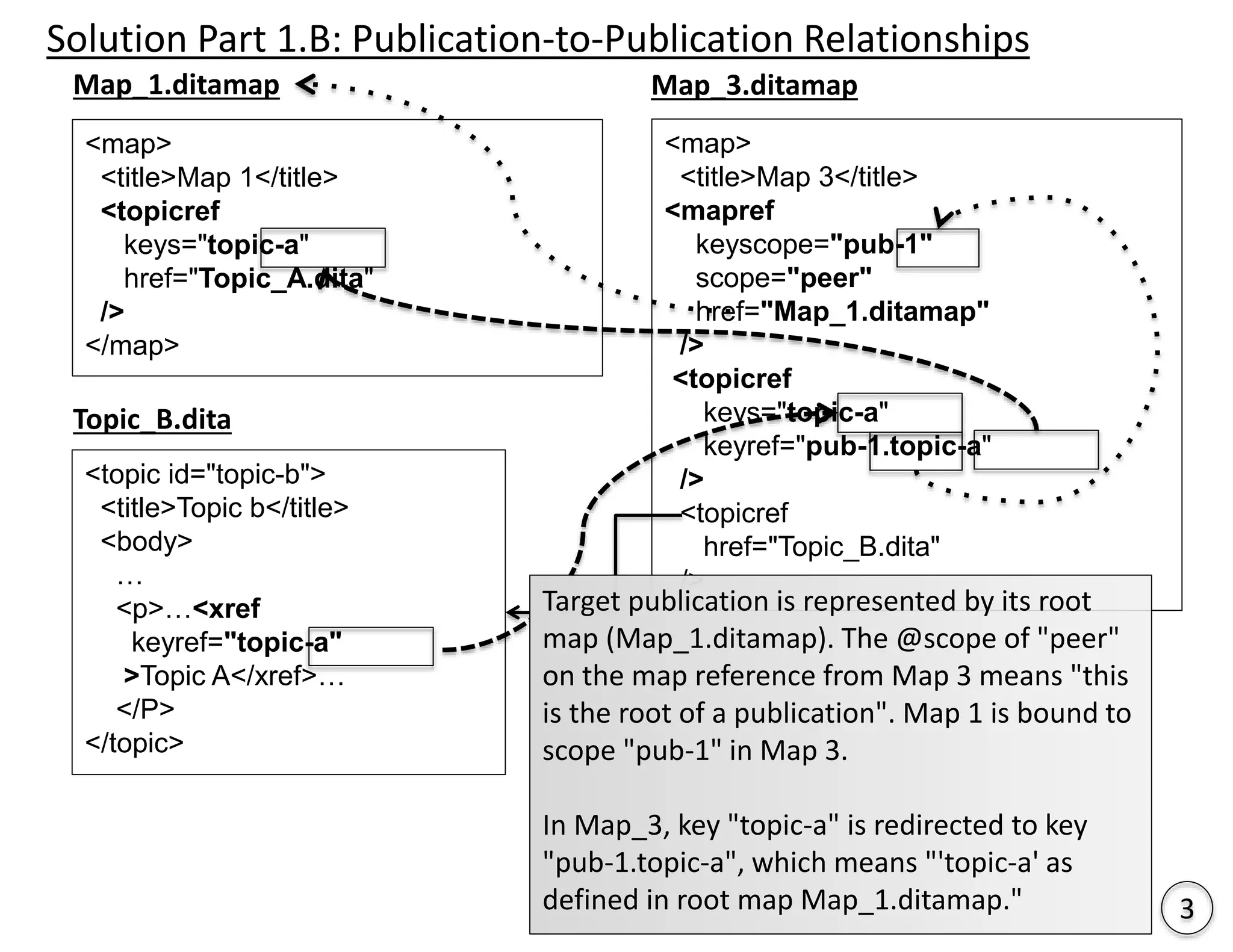 Poster: Cross-Document Linking in DITA | PPT