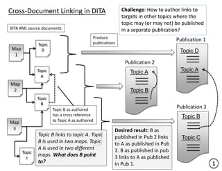Poster: Cross-Document Linking in DITA | PPT