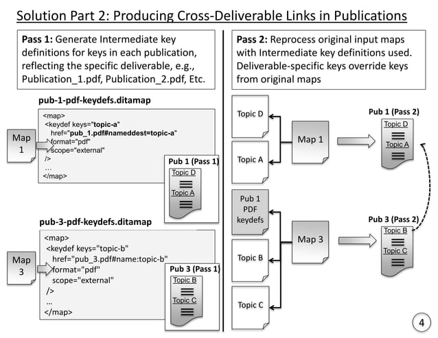 Poster: Cross-Document Linking in DITA | PPT