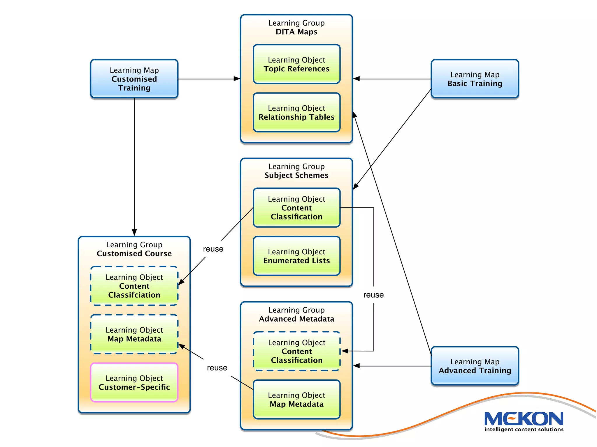 Improving the mobile learning experience using DITA | PPT | Free Download