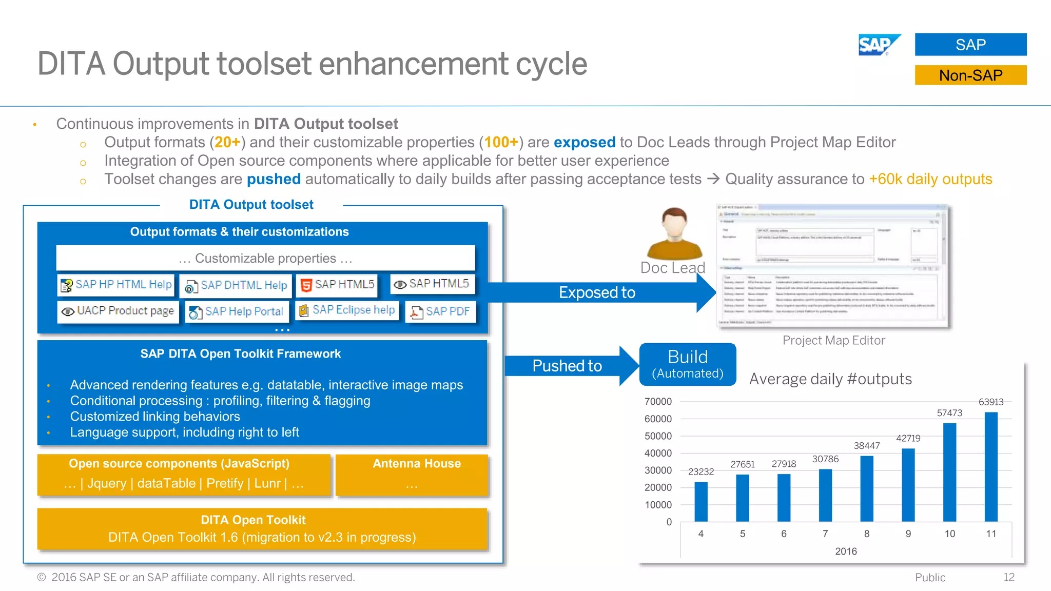 Large Scale Production DITA landscape @SAP | PPTX