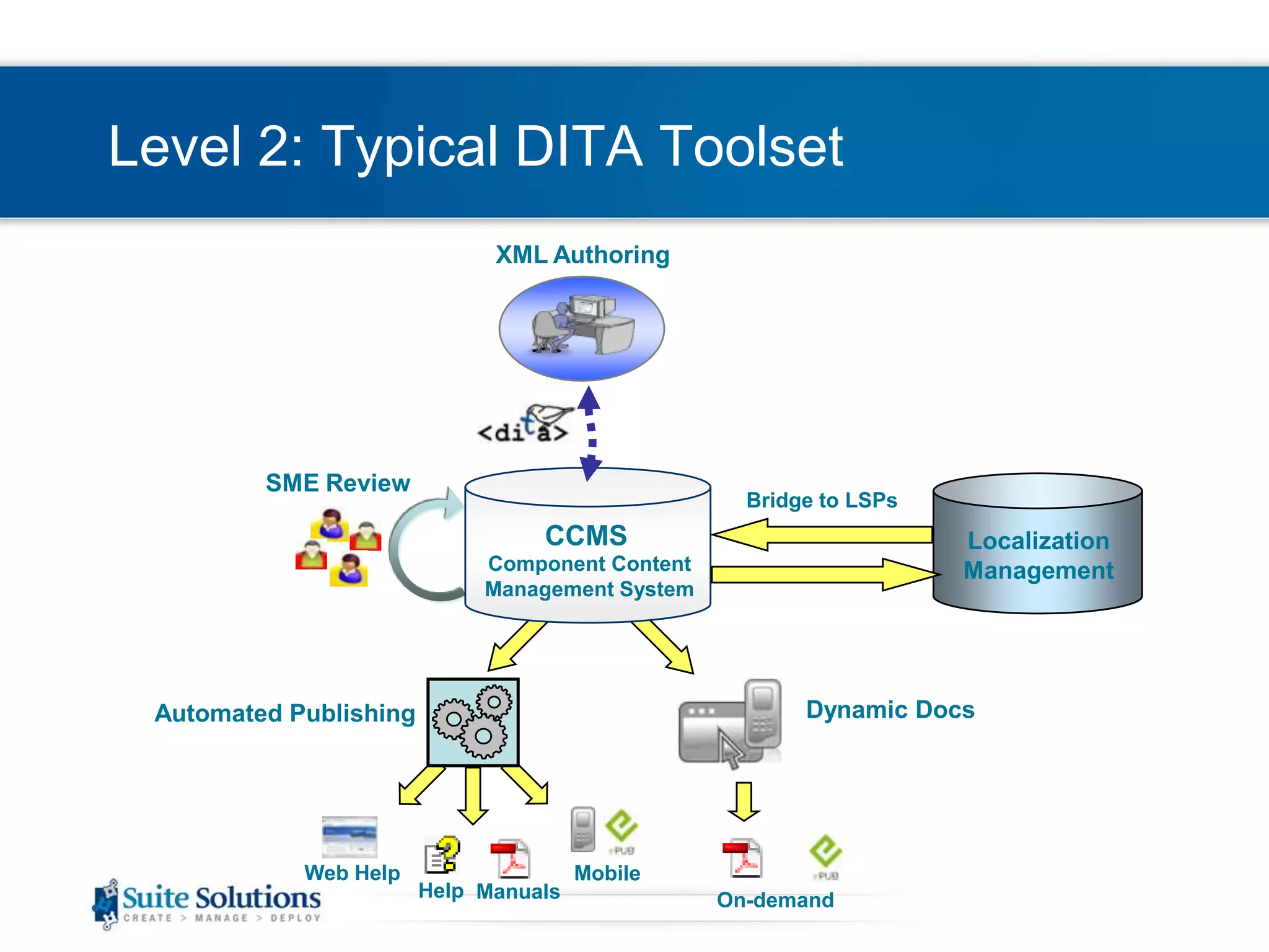 DITA Quick Start: System Architecture of a Basic DITA Toolset | PPTX