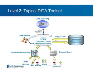 DITA Quick Start: System Architecture of a Basic DITA Toolset | PPT