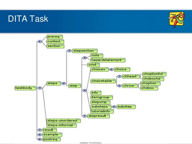 DITA Quick Start for Authors Part II