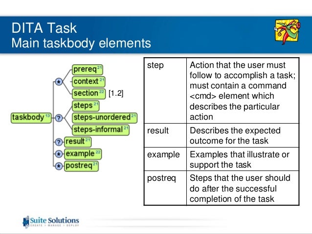 DITA Quick Start for Authors Part II