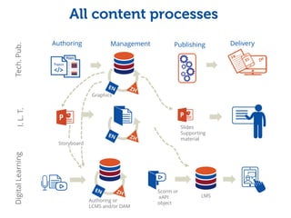 DITA and e-Learning | PPT