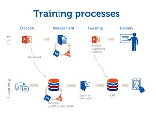 DITA and e-Learning | PPT