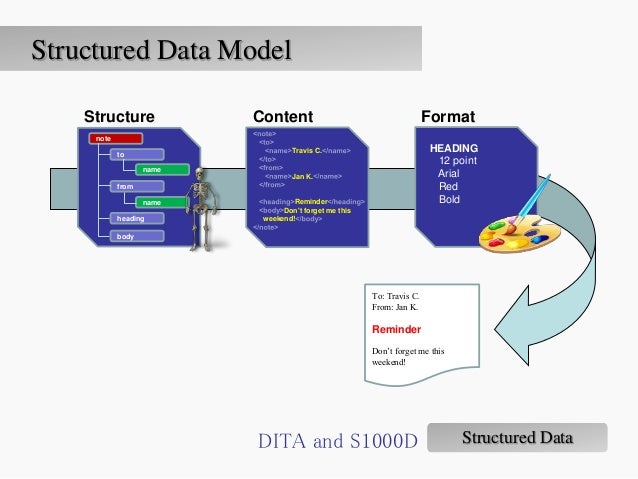 DITA and S1000D Two Paths to Structured Documentation