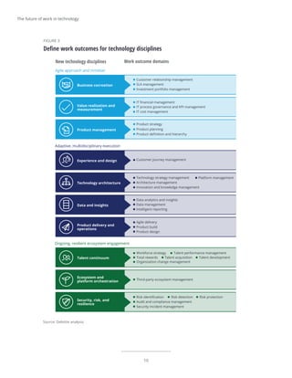 DeIoitte_The-future-of-work-in-technology. | PDF