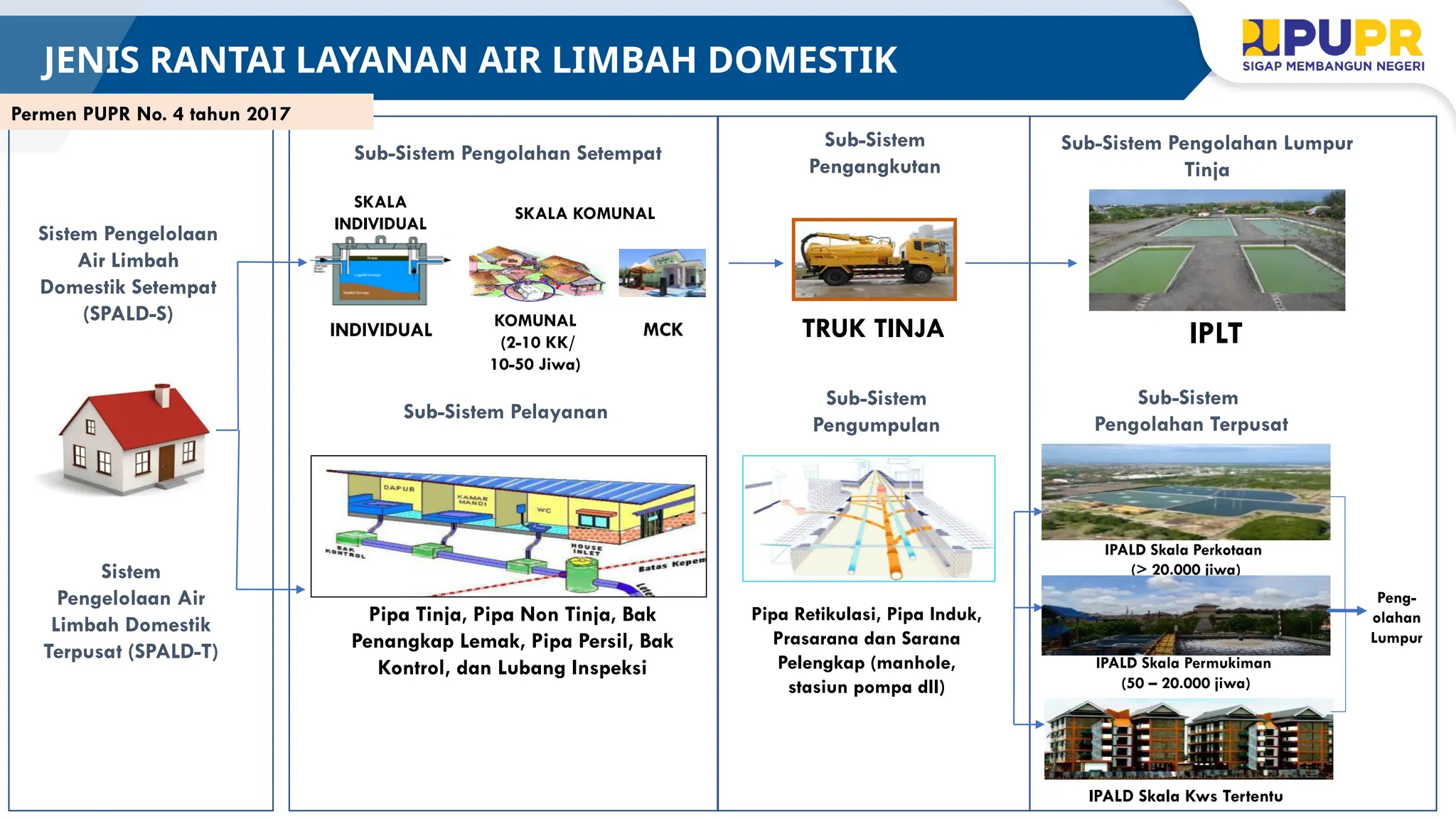 Dit Sanitasi - Kebijakan dan Strategi Bidang Air Limbah (1).pptx