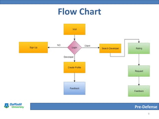 Diu developer-rating-system-pre-defence | PPT