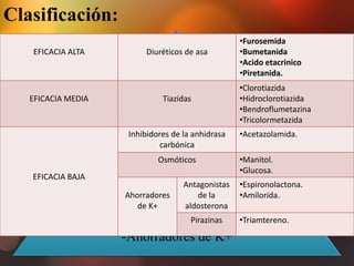 Diureticos farmaco | PDF