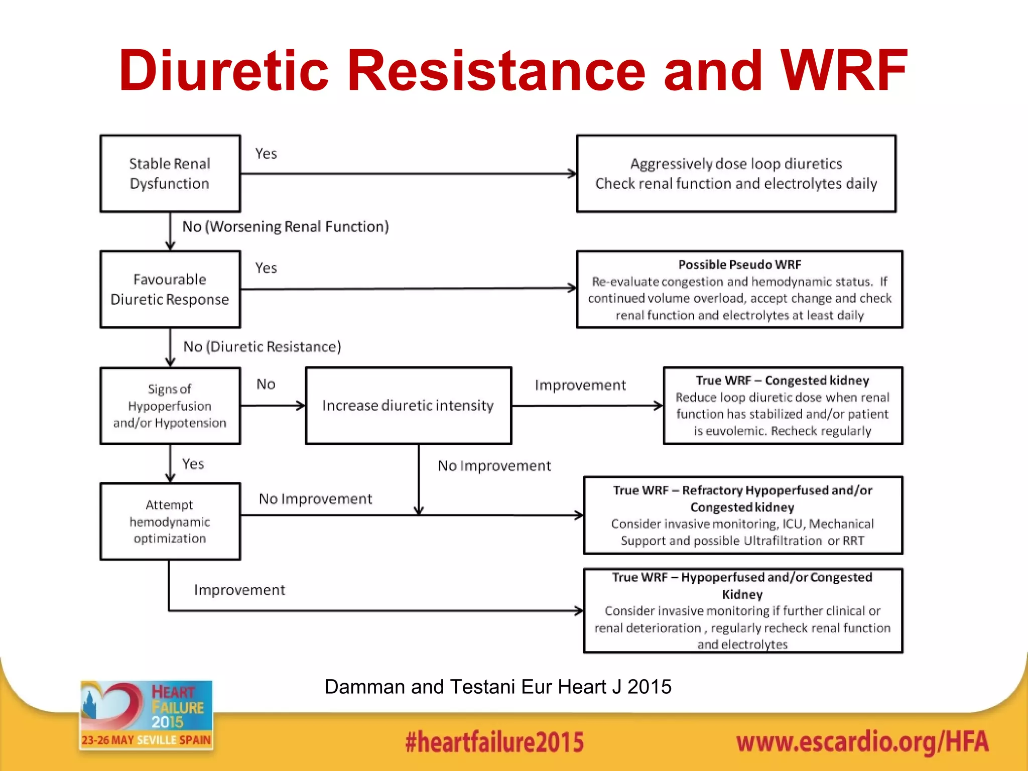 Diuretic resistance | PDF