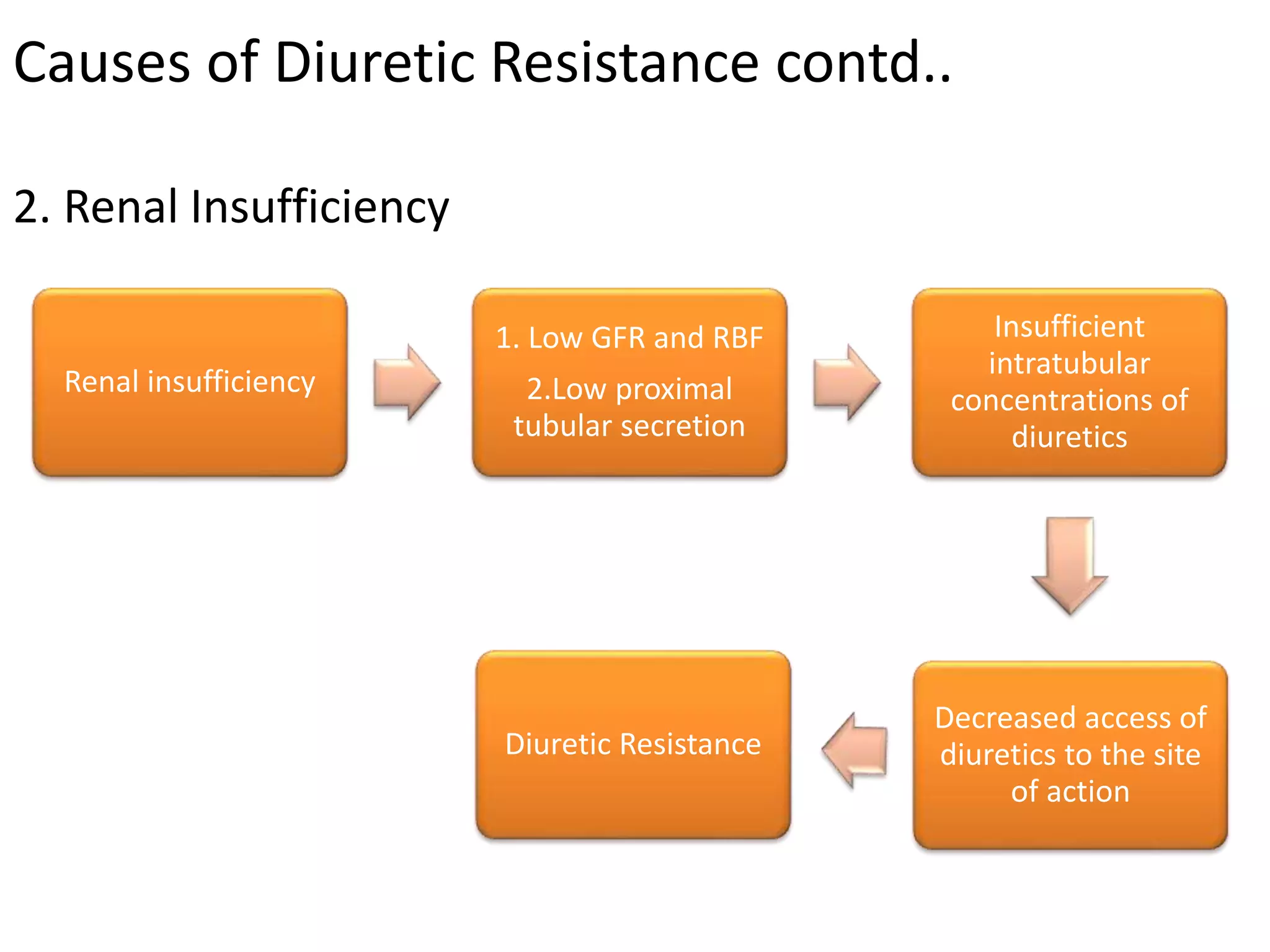 Diuretic resistance- Pharmacology | PPTX