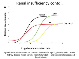Diuretic resistance- Pharmacology | PPTX