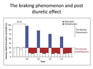 Diuretic resistance- Pharmacology | PPTX