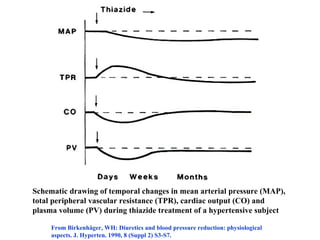 Diuretics | PPT | Chemistry | Science