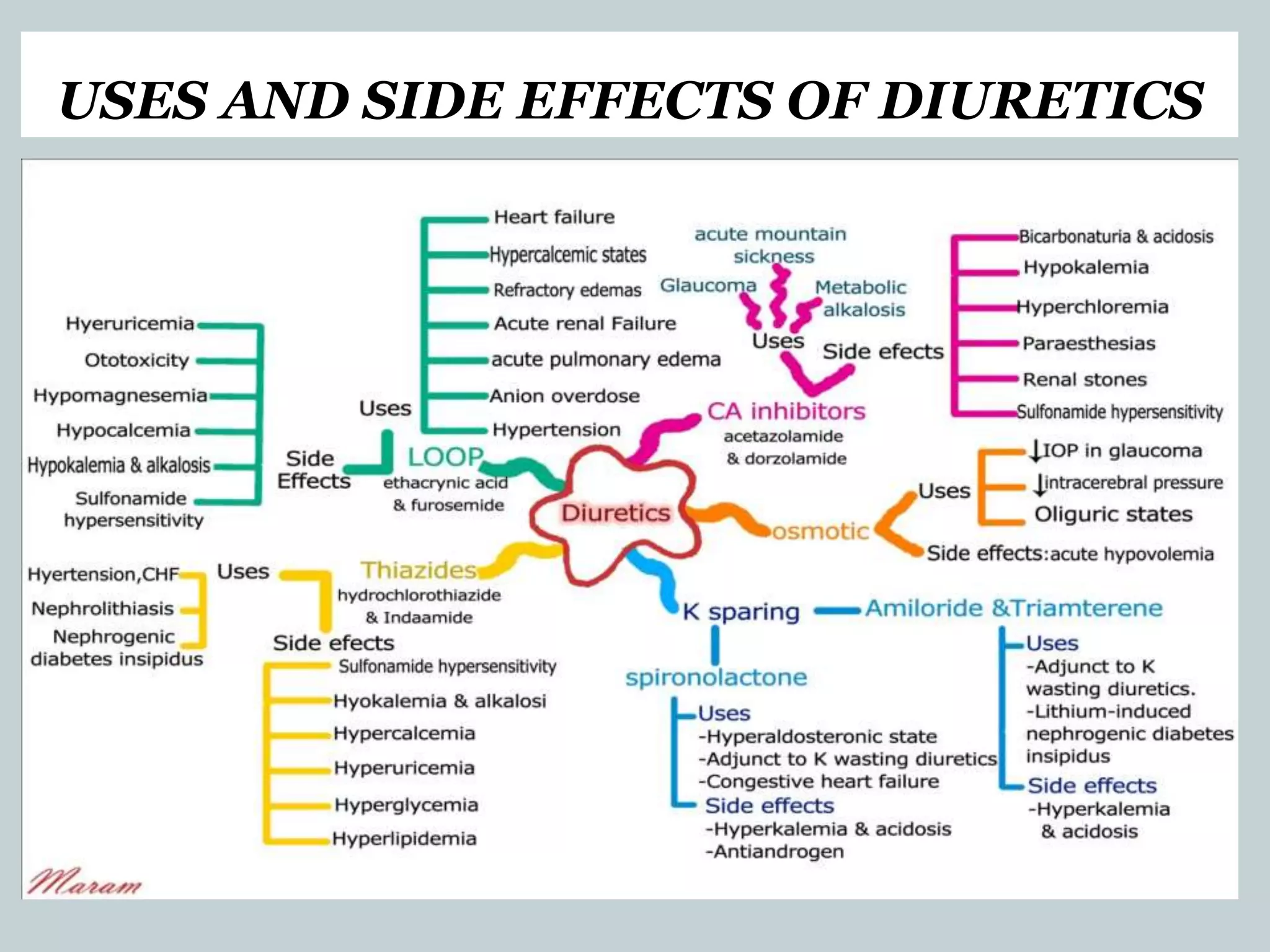 Diuretics... | PPTX