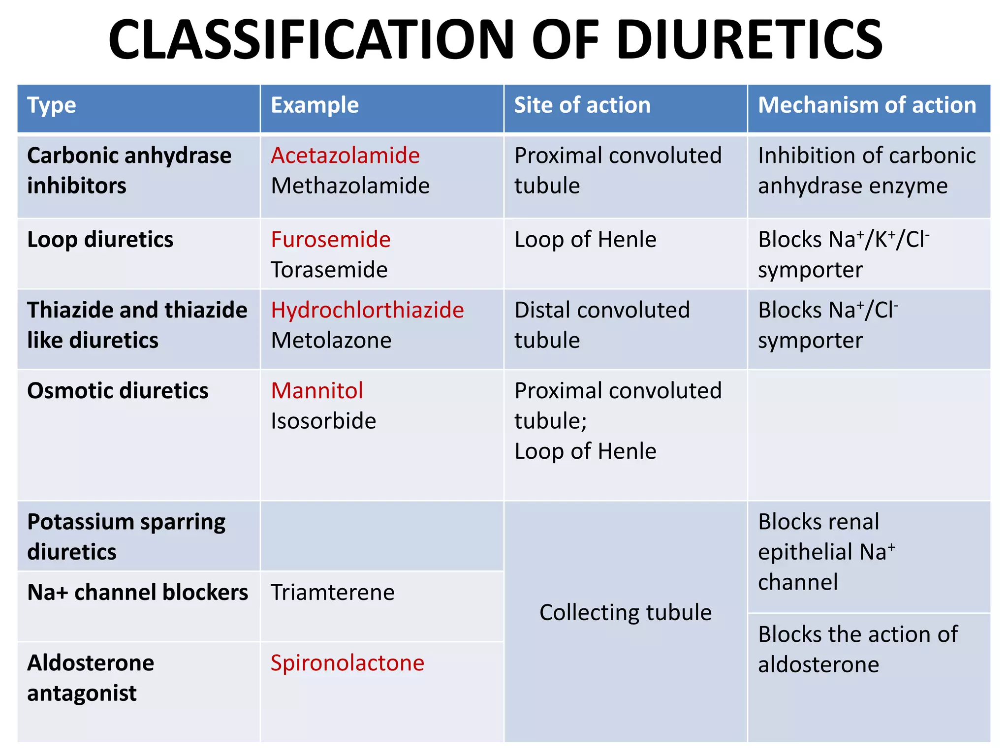 Diuretics | PPTX