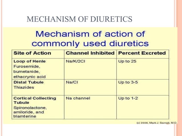 Diuretics | PPTX