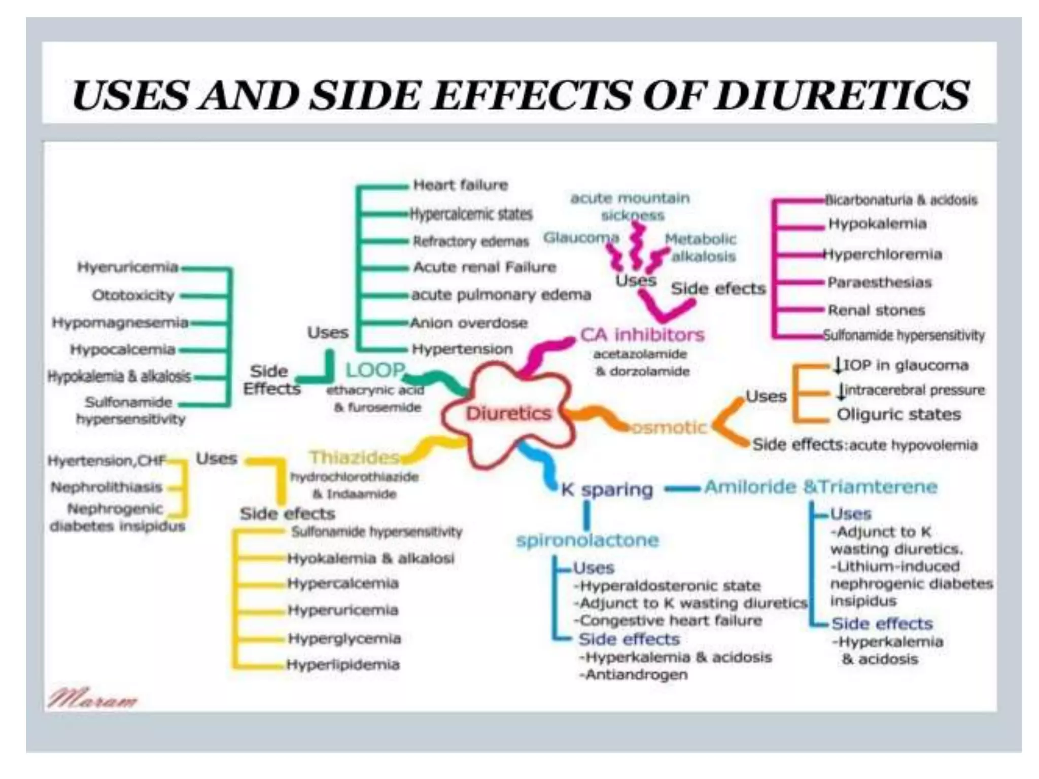 Diuretics | PPT