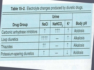 Diuretics its classification and Pharmacology.ppt