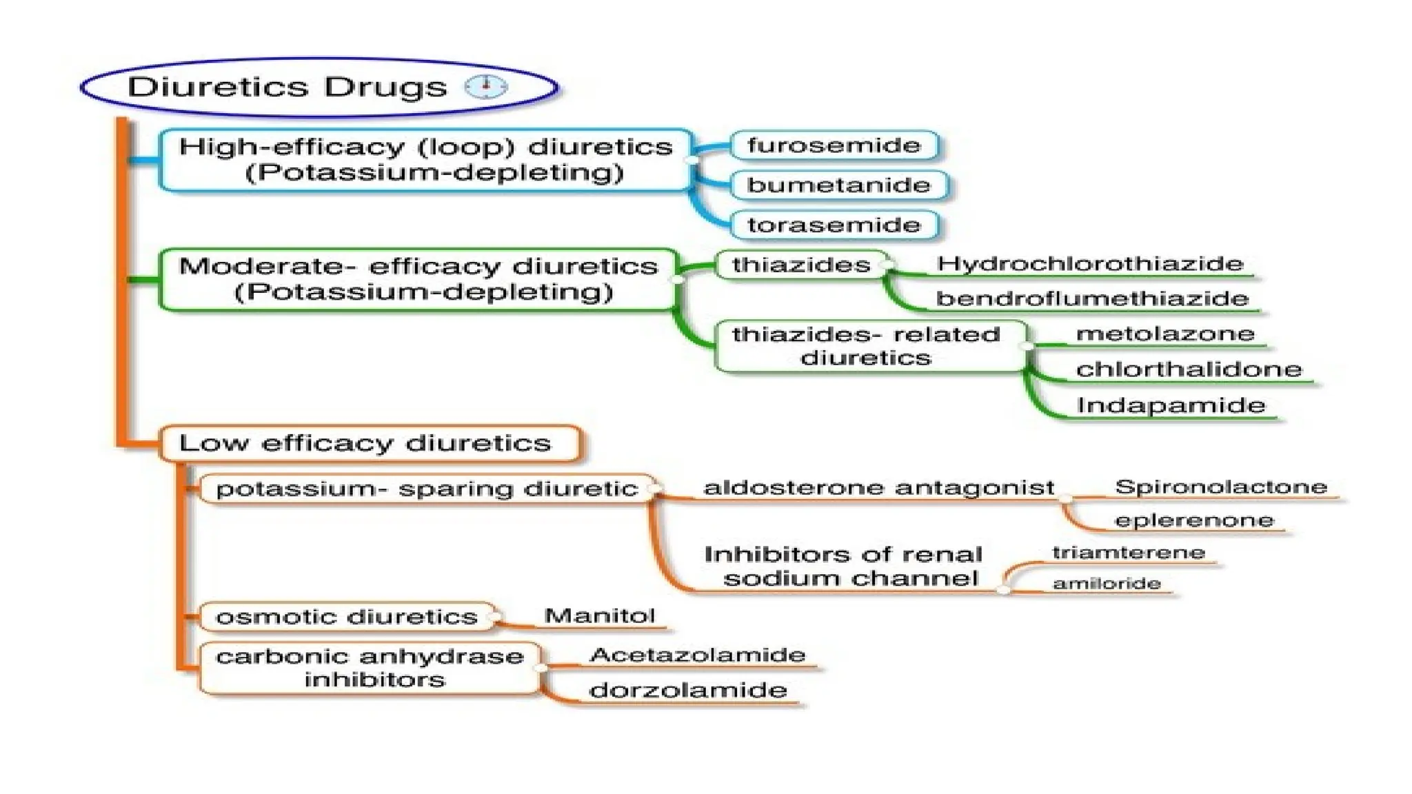 Diuretics medicinal chemistry and differnet types of diuretics | PPT