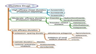 Diuretics medicinal chemistry and differnet types of diuretics | PPTX