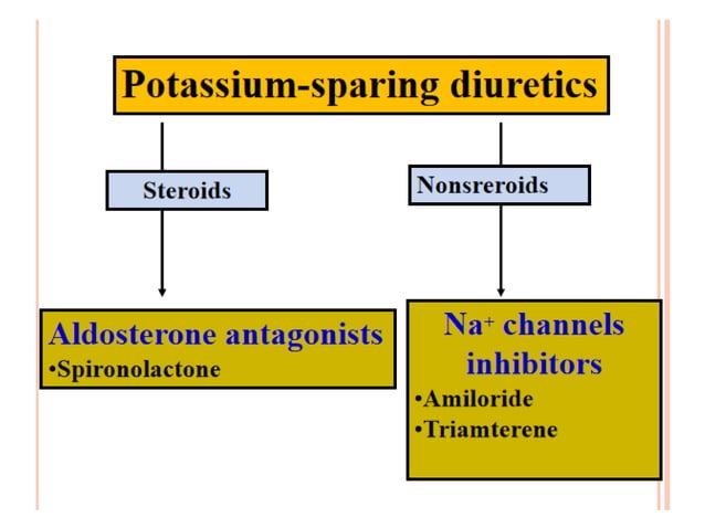 Pharmacology of Diuretics,Classification with their mechanism of action ...