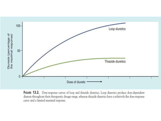 Diuretics | PPTX