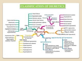 Diuretics and CA inhibitors | PPTX | Chemistry | Science