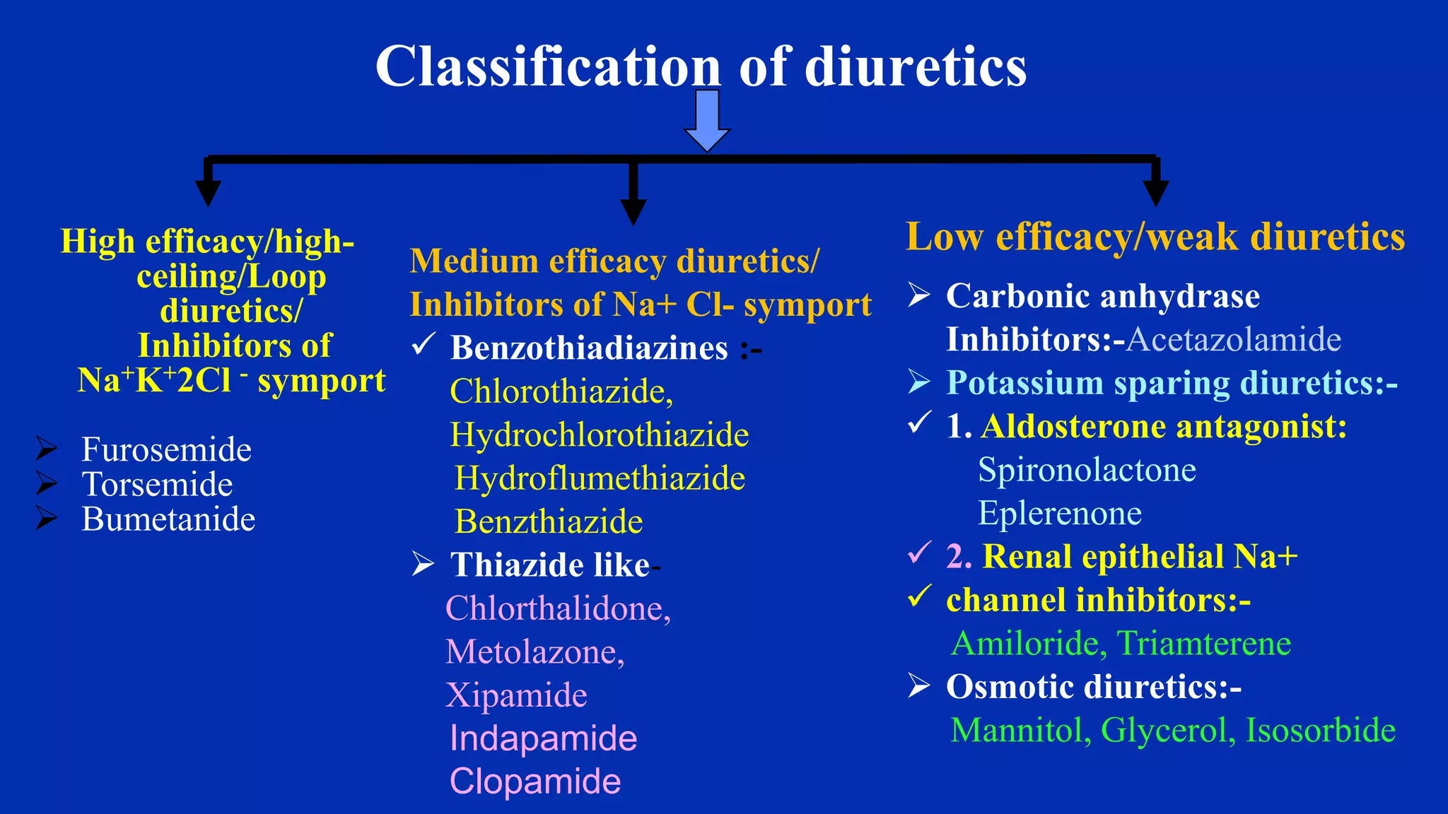 Diuretics & Anti-Diuretics.pptx