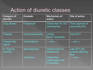 Diuretics in hypertension 2015 by Dr Abhishek Rathore | PPTX