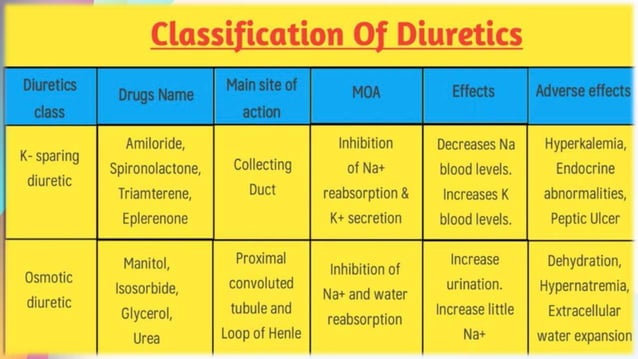 Diuretics and antidiuretics detail STUDY | PPT