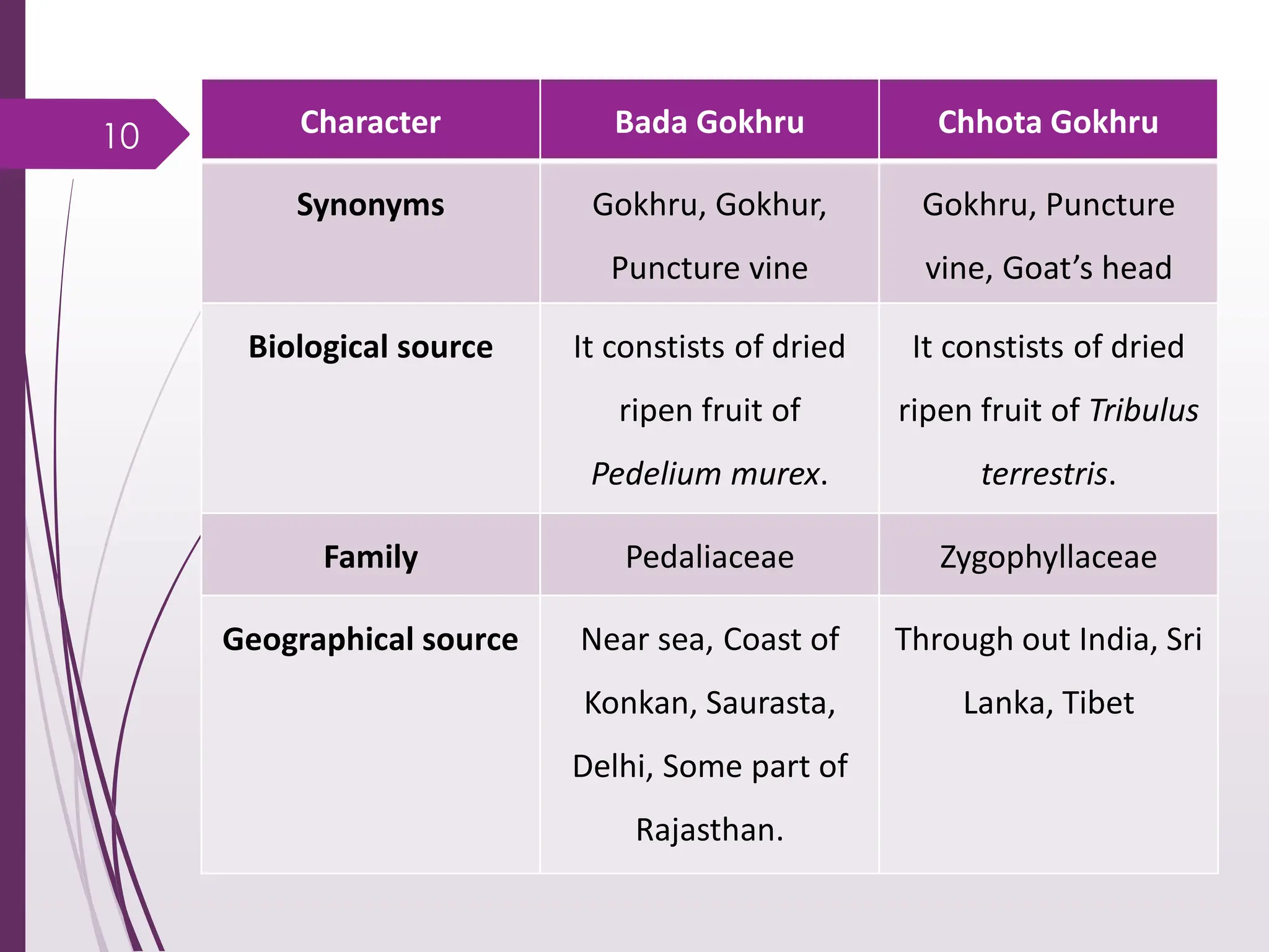 DIURETICS - PHARMACOGNOSTIC NOTE ON GOKHRU AND PUNARNAVA. | PDF