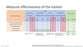 How to measure your security response readiness? | PPT