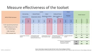 How to measure your security response readiness? | PPT