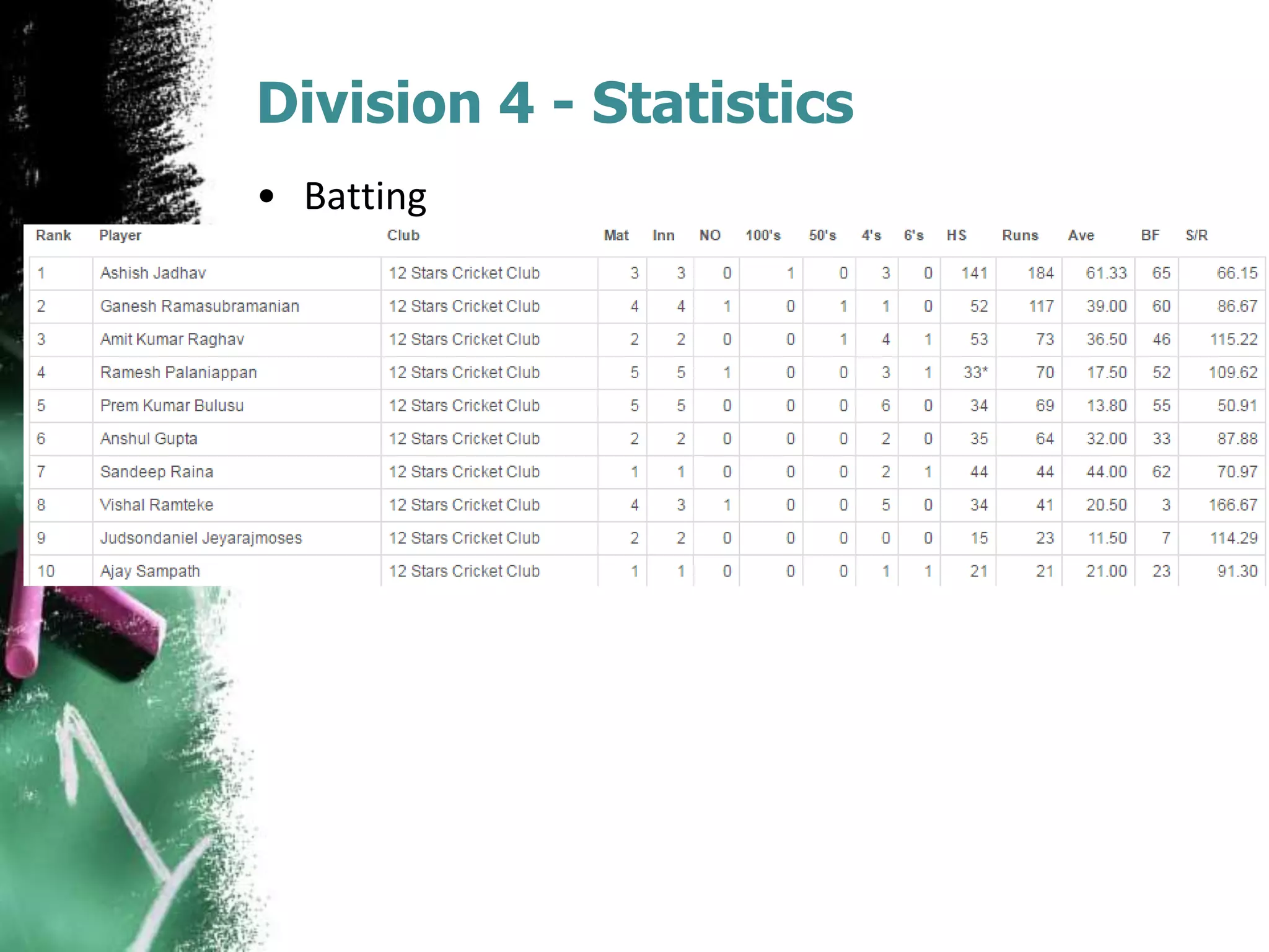 Division 4 Captains Report | PPTX | Cricket | Sports