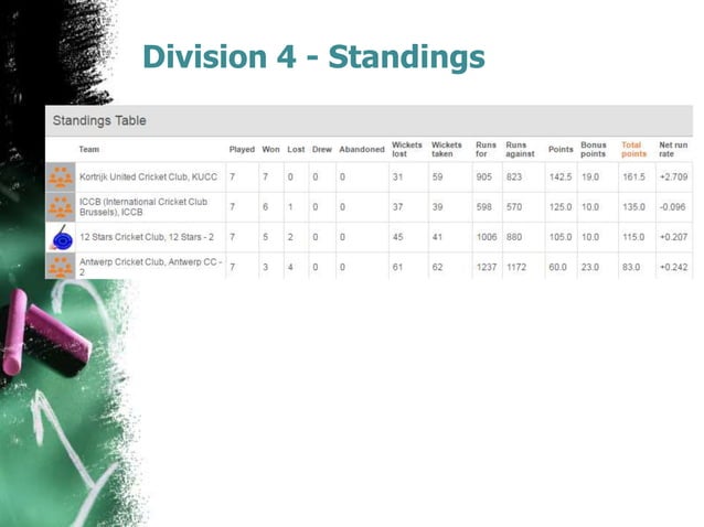 Division 4 Captains Report | PPTX | Cricket | Sports