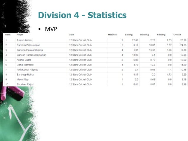 Division 4 Captains Report | PPTX | Cricket | Sports