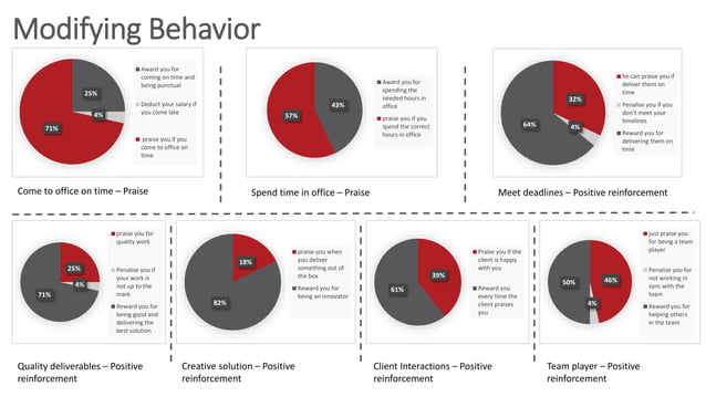 Individual Dynamics and Leadership. Changing Behavior | PPT