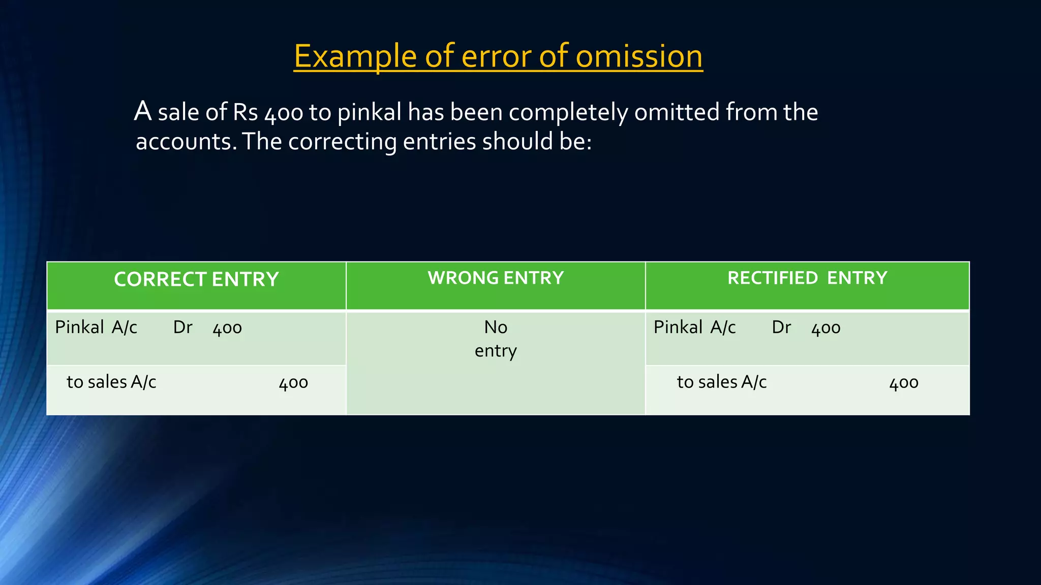 Trial Balance its error and its rectification | PPTX