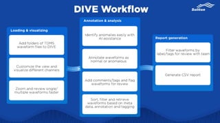 Dive - Waveform Visualization and Annotation Tool | PPT