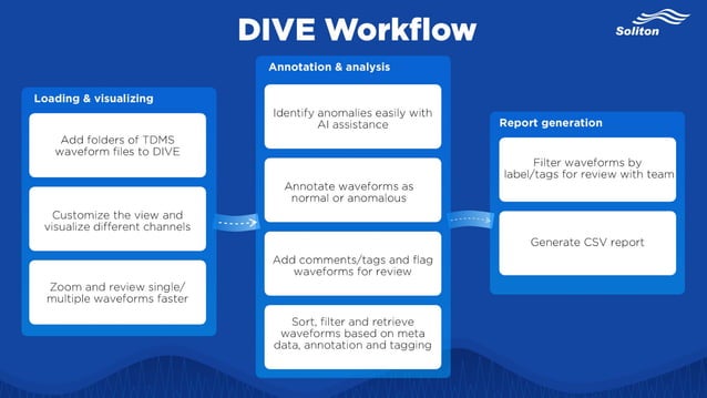 Dive - Waveform Visualization and Annotation Tool | PPT