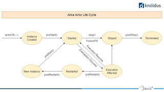 Dive into Akka Actors | PPT