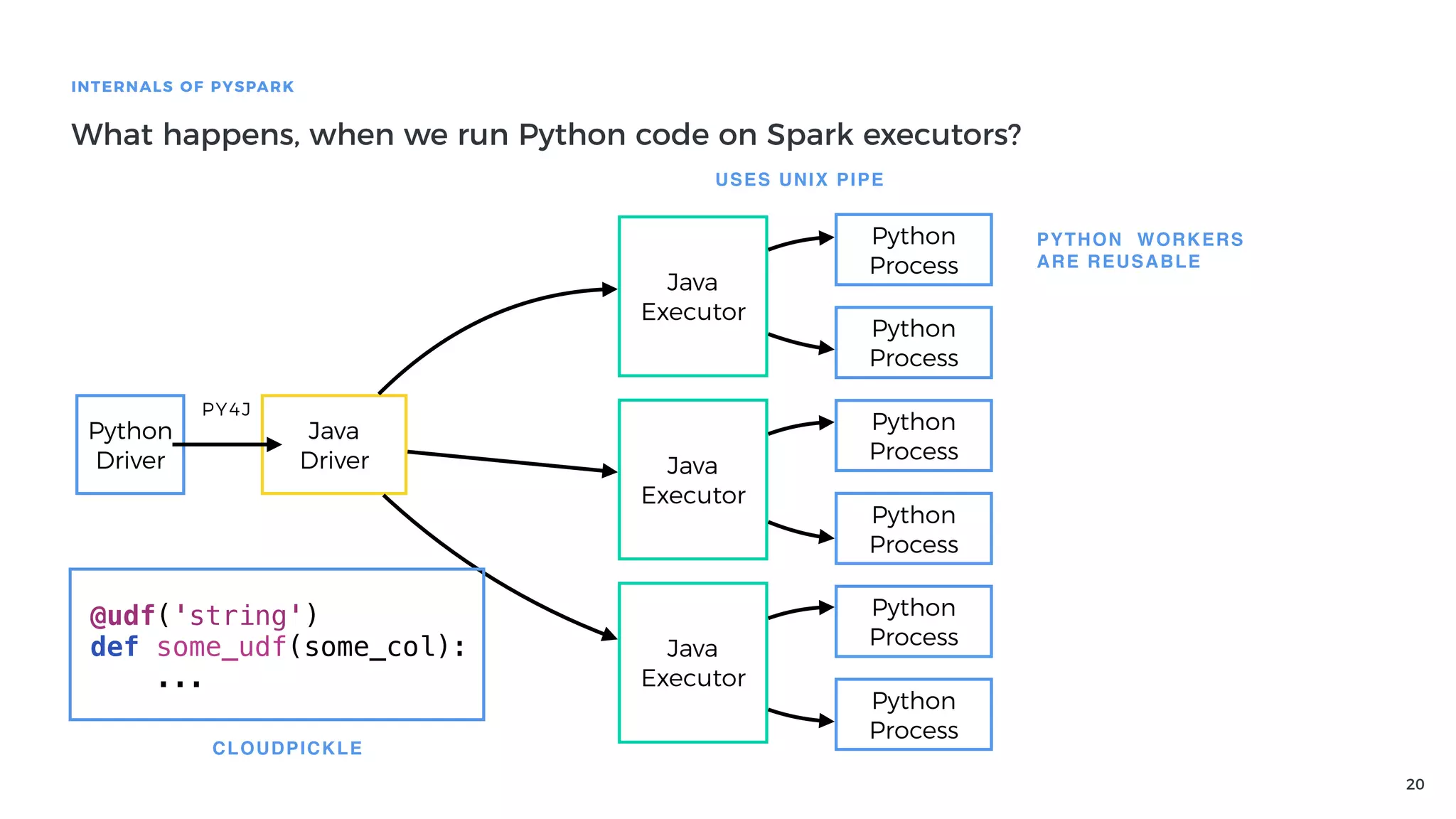 Dive into PySpark | PDF