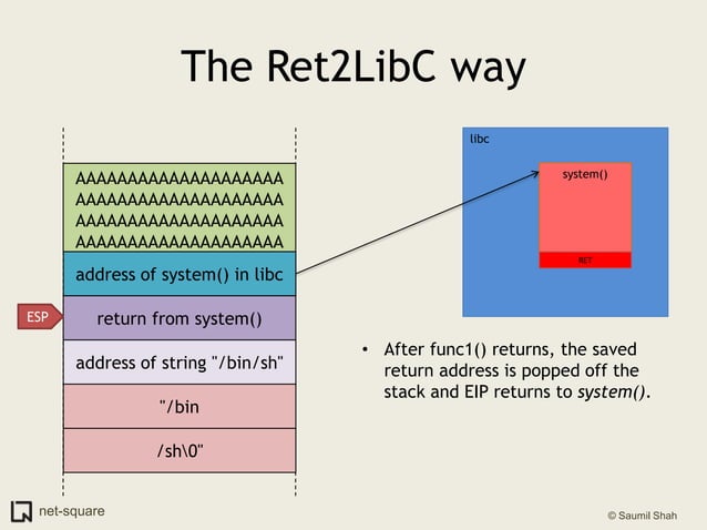 Dive Into Rop A Quick Introduction To Return Oriented Programming Ppt