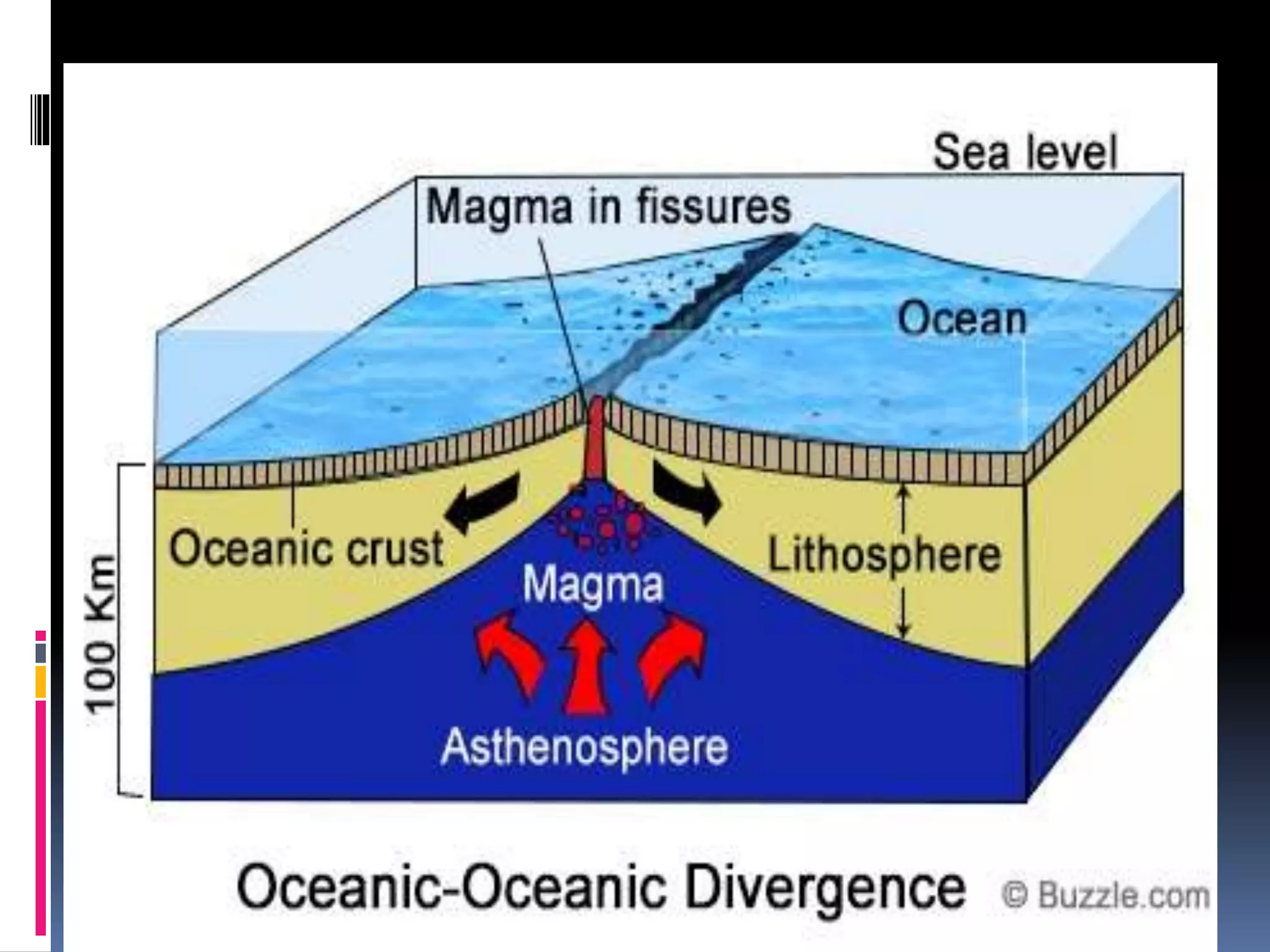 Divergent plate boundary PPT | PPTX