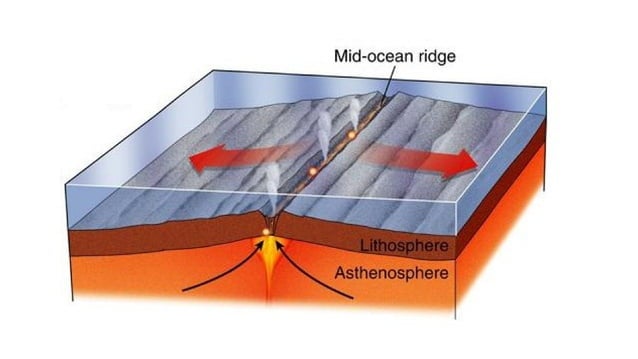 DIVERGENT PLATE BOUNDARY IN PLATE TECTONIC | PPT