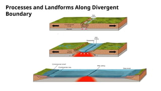 DIVERGENT PLATE BOUNDARY IN PLATE TECTONIC | PPTX